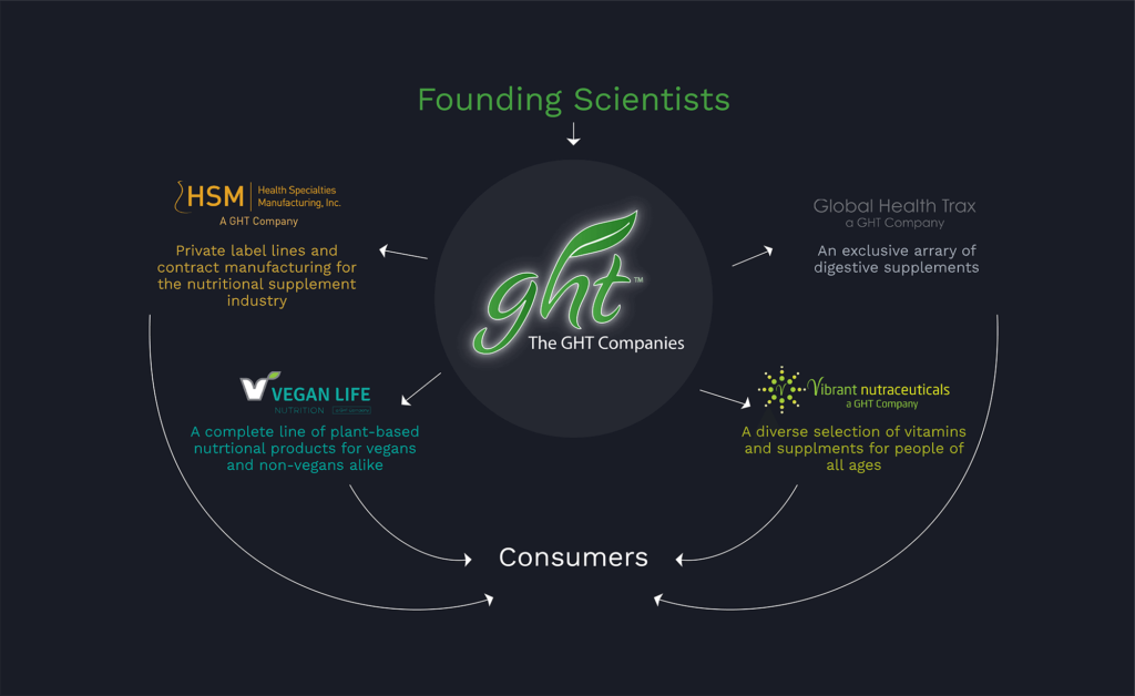 GHT Our Process 2023 | The GHT Companies